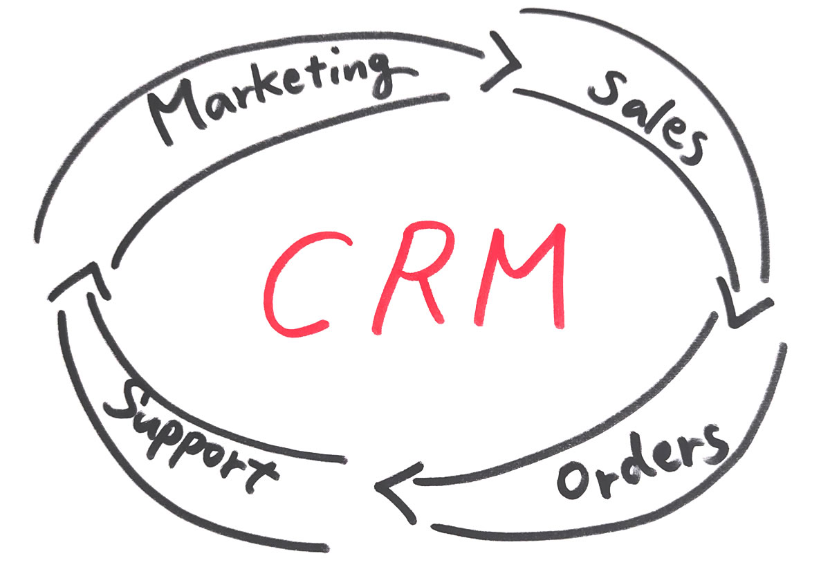 Definizione di CRM (customer relationship management)